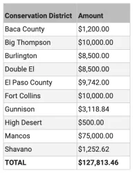 Ten Colorado Conservation Districts Receive CARES Act Funding ...